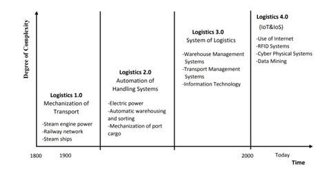how logistics revolutionized transportation kamran mughal cpim cssc