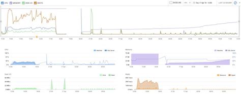 Sql Servers Total Server Memory Consumption Stagnant For Months With