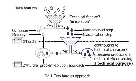 patenting computer implemented simulation at the epo dompatent
