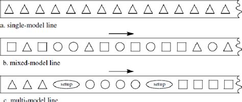 Figure 1 From A Survey Of The Parallel Assembly Lines Balancing Problem