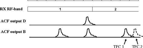 Figure 2 From A Low Complexity Synchronization Design For Mb Ofdm Ultra Wideband Systems