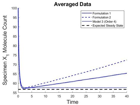 5 Averaged Stochastic Trajectories In A Show The Upward Tilt For Download Scientific Diagram