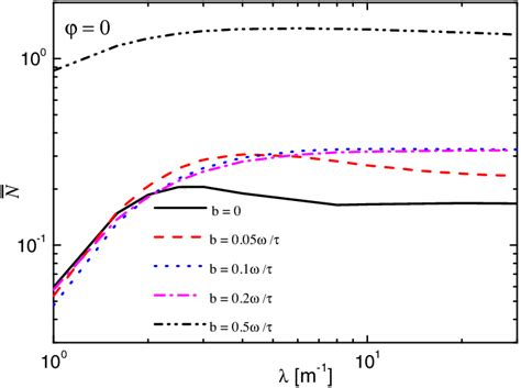 Reduced Particle Number Dependence On Spatial Scales For Various Chirp
