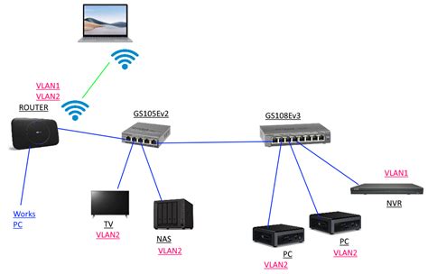 is it possible to setup vlan in this configuration netgear communities