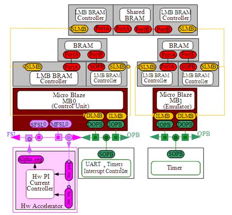 Mpsoc Architectural Model Download Scientific Diagram