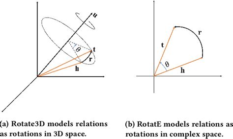 figure 1 from rotate3d representing relations as rotations in three