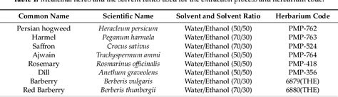 Table 1 From The Potential Of Plant Based Bioactive Compounds On