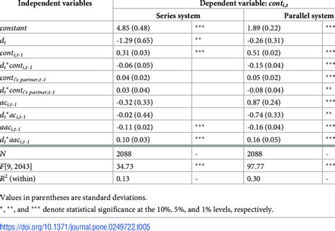 Regression Analysis On Contributions Download Scientific Diagram