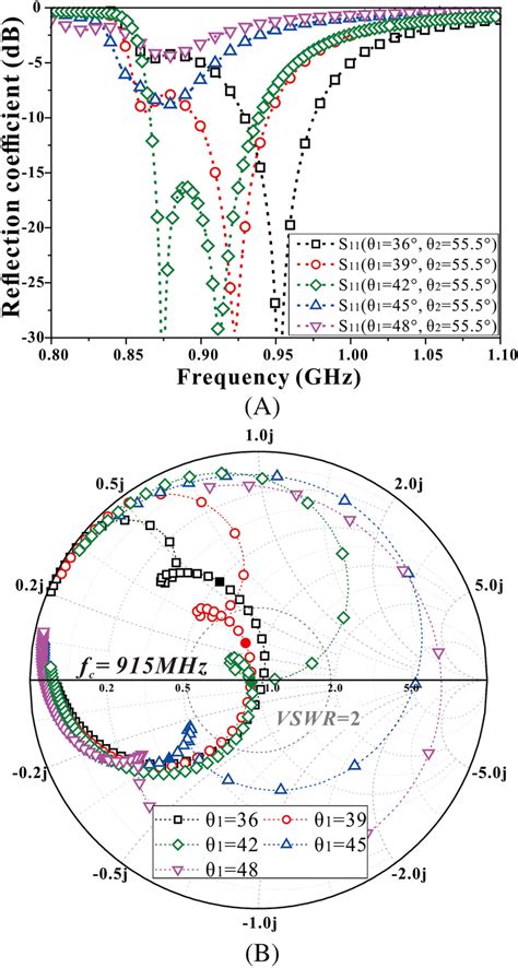 Reflection Coefficient And Impedance Variations With Regard To θ1 At