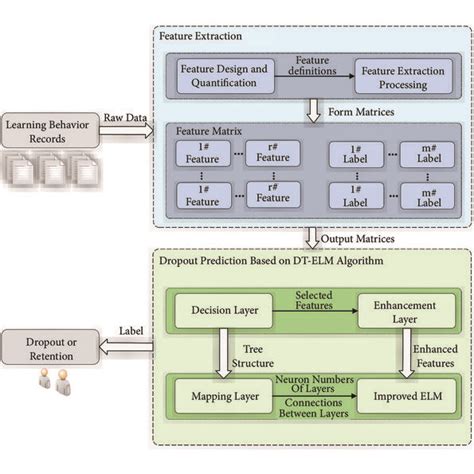 Overall Framework Of Dropout Prediction Download Scientific Diagram