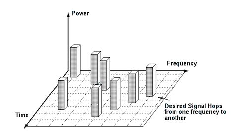 amplitude clipping block diagram v frequency hopping and filtering in