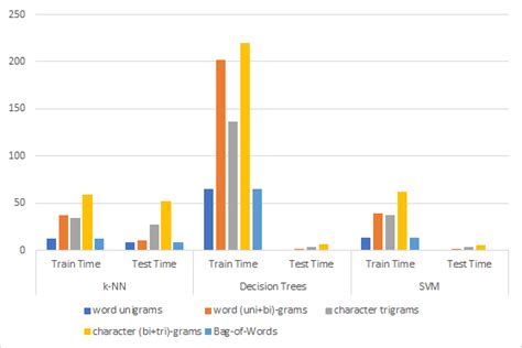 Training And Testing Time For The Traditional Classifiers Download