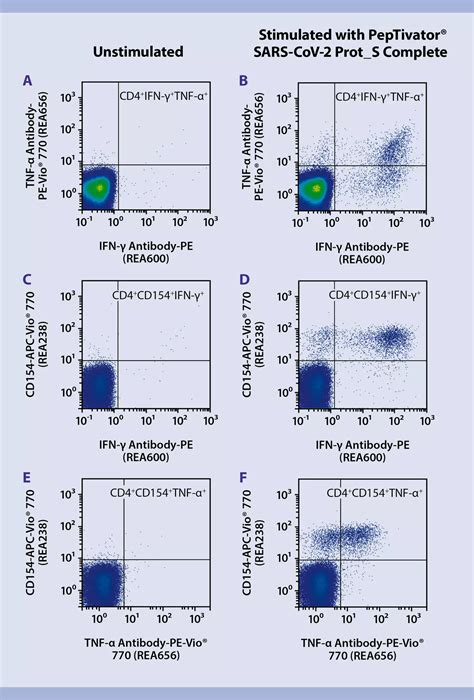 Antigen Specific T Cell Analysis Kit Pbmc Anti Human Reafinity