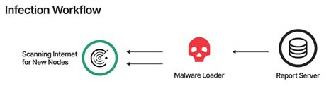 New Mirai Botnet Variants Observed How To Identify A Mirai Style Ddos