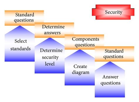 Configuration For The Path Of Cyber Security Evaluation Tool Cest Download Scientific Diagram