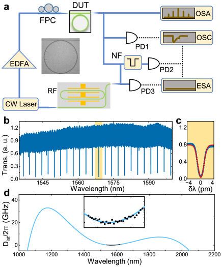 A Schematic Of The Experimental Setup Edfa Erbium Doped Fiber