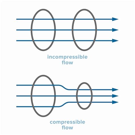 Premium Vector Incompressible And Compressible Fluid Flow With