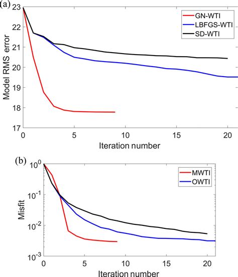 Rms Error Convergence Profiles A And Convergence Curves Of Misfit
