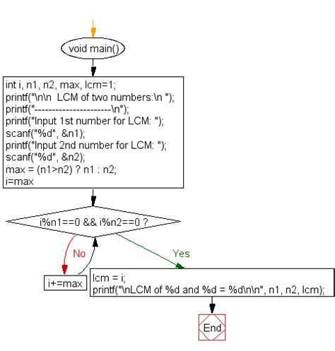 c program determine the lcm of two numbers w3resource