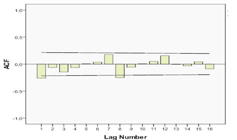 Autocorrelations Function Correlogram Of Regression Process Residual Download Scientific