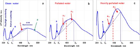 Feature Extraction For Pollution Detection Based On Spectral Shape