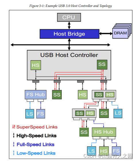 usb学习2 usb协议层数据格式 usb报文格式 csdn博客