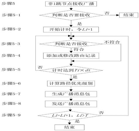 Wireless Sensor Routing Method Based On Routing Table Node Energy