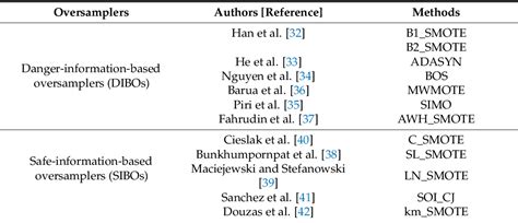Table 1 From A Boundary Information Based Oversampling Approach To