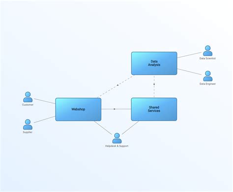 contextmap your developer portal powered by automated documentation