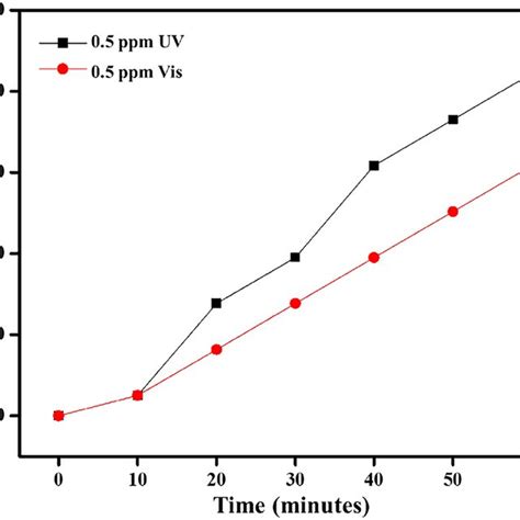 Linear Sweep Voltammetry Lsv Profile Of Tio2 Ti Electrodes A And