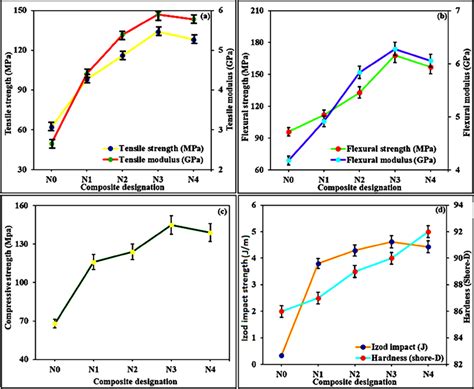 Mechanical Properties For Various Composite Combinations Download Scientific Diagram