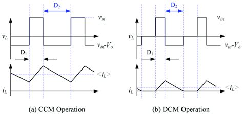 Operating Waveforms Of The Boost Converter Download Scientific Diagram