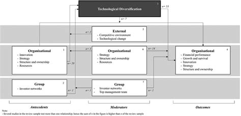An Integrative Model Of Empirical Research On Technological
