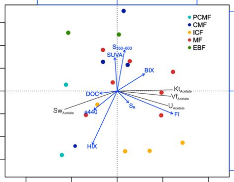 Redundancy Analysis Triplot Of The Acetate Uptake Metrics Constrained