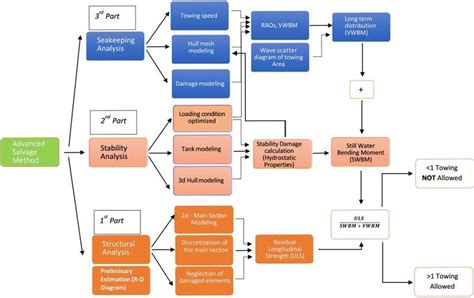 Schematization Of Advanced Salvage Method Download Scientific Diagram
