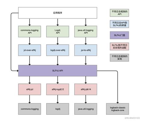 大厂都是如何解决java日志级别，重复记录、丢日志问题？不同类库可能使用不同日志框架，兼容难，无法接入统一日志，让运维很 掘金