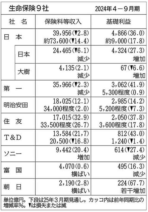 9社中6社が減益予想から好転、生保会社の業績が上向いている要因｜ニュースイッチ By 日刊工業新聞社
