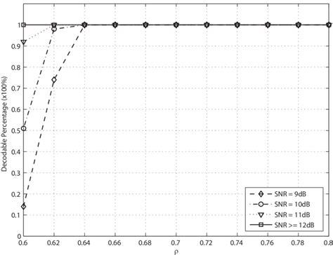 6 Percentage Of Successfully Decoded Bitstreams For The Foreman