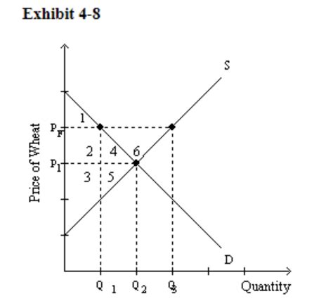 Solved Refer To Exhibit 4 8 Suppose That Wheat Producers