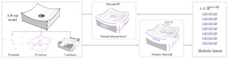 hola b rep generation using a holistic latent representation ai