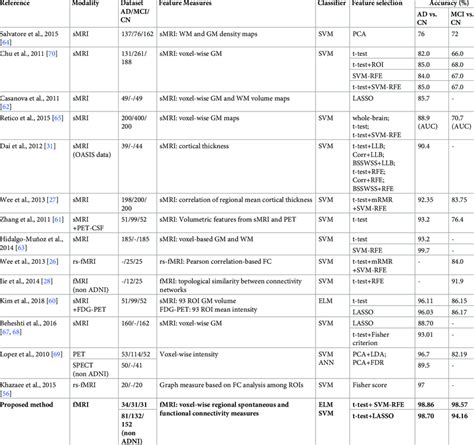 comparison of classification performances of ad mci patients on adni