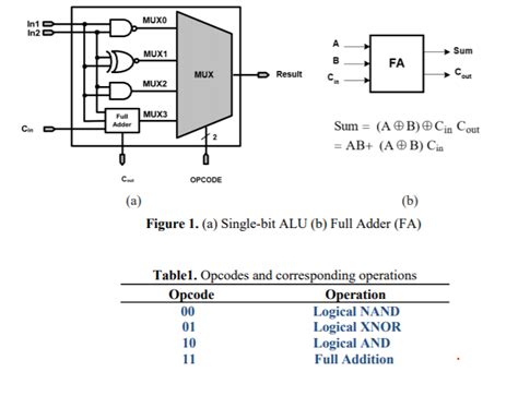 Solved Write The Vhdl Description For The 1 Bit Alu Shown