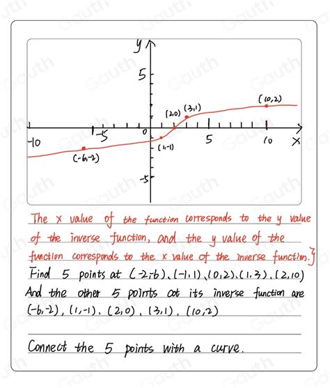 Solved 4 Use The Graph Of F To Draw The Graph Of Its Inverse Function