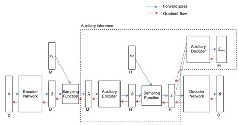 1 Architecture Of Hierarchical Inference H M And D Represent The Download Scientific Diagram