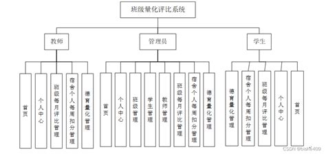 附源码计算机毕业设计ssm基于javaweb的班级量化评比系统量化考评源码 Csdn博客