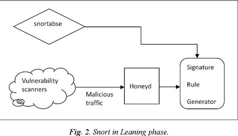 Figure 2 From A Novel Approach To Detect And Prevent Known And Unknown
