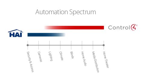 Understanding The Automation Spectrum Mattmos Tips