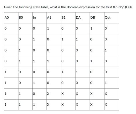 solved given the following state table what is the boolean expression