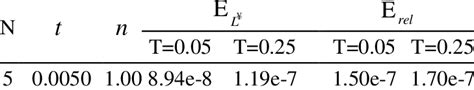Norm Infinity And Norm Relative Of Errors In 11 Download Scientific Diagram