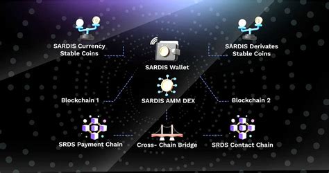 Sardis Ecosystem A Revolution In Hybrid Pos Blockchain Technology By
